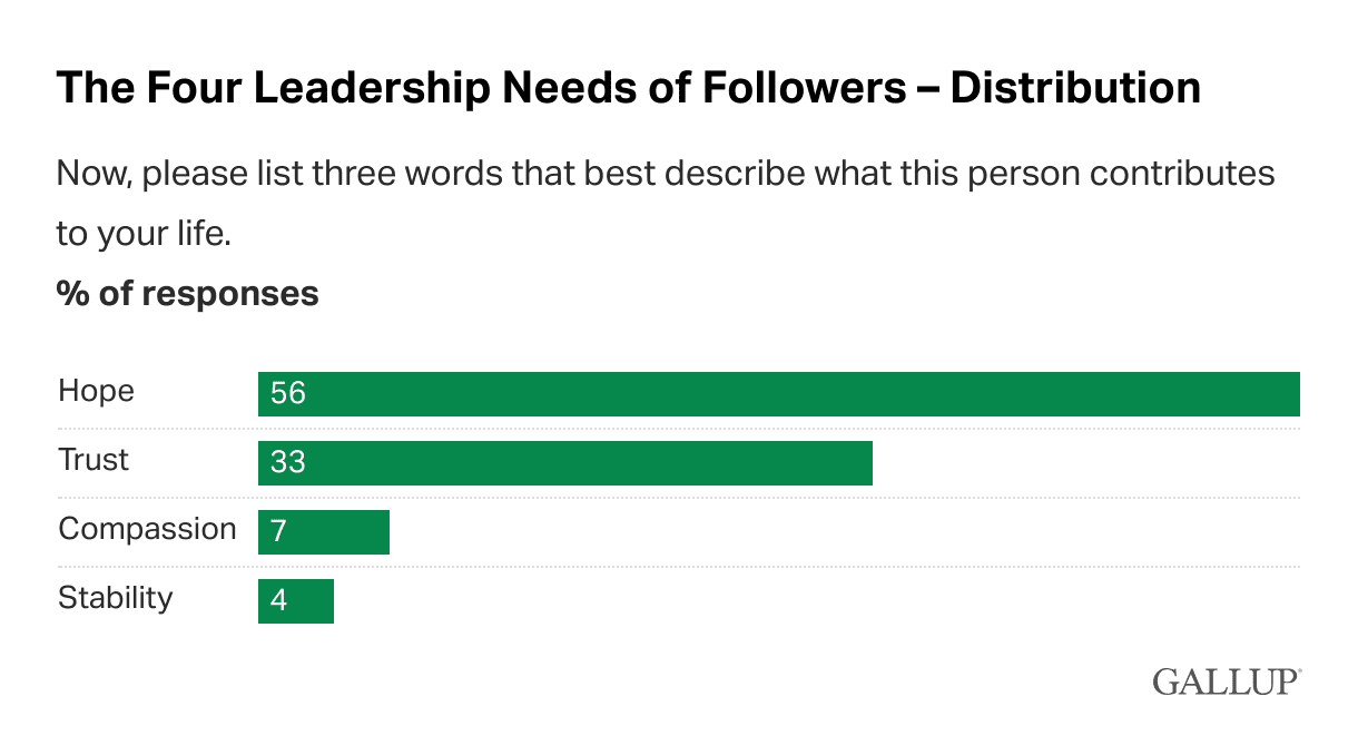 The Four Leadership Needs Every Follower Wants | Global Research 2025